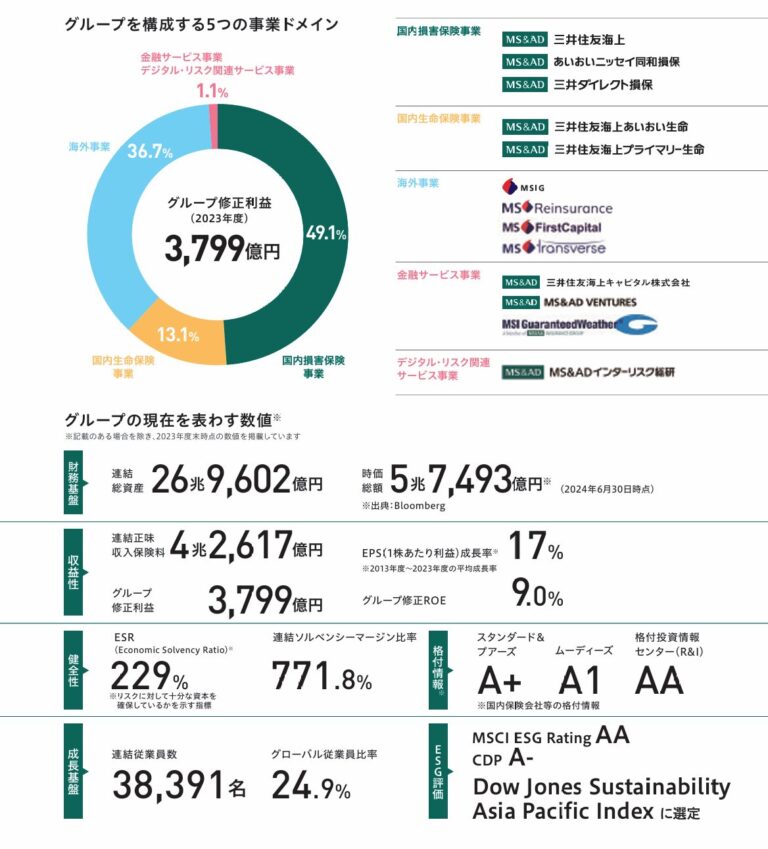 MS＆ADインシュアランスグループホールディングス（8725）－今が買い時？業績・配当・財務を総合評価 | しけとなぎ Shike to Nagi