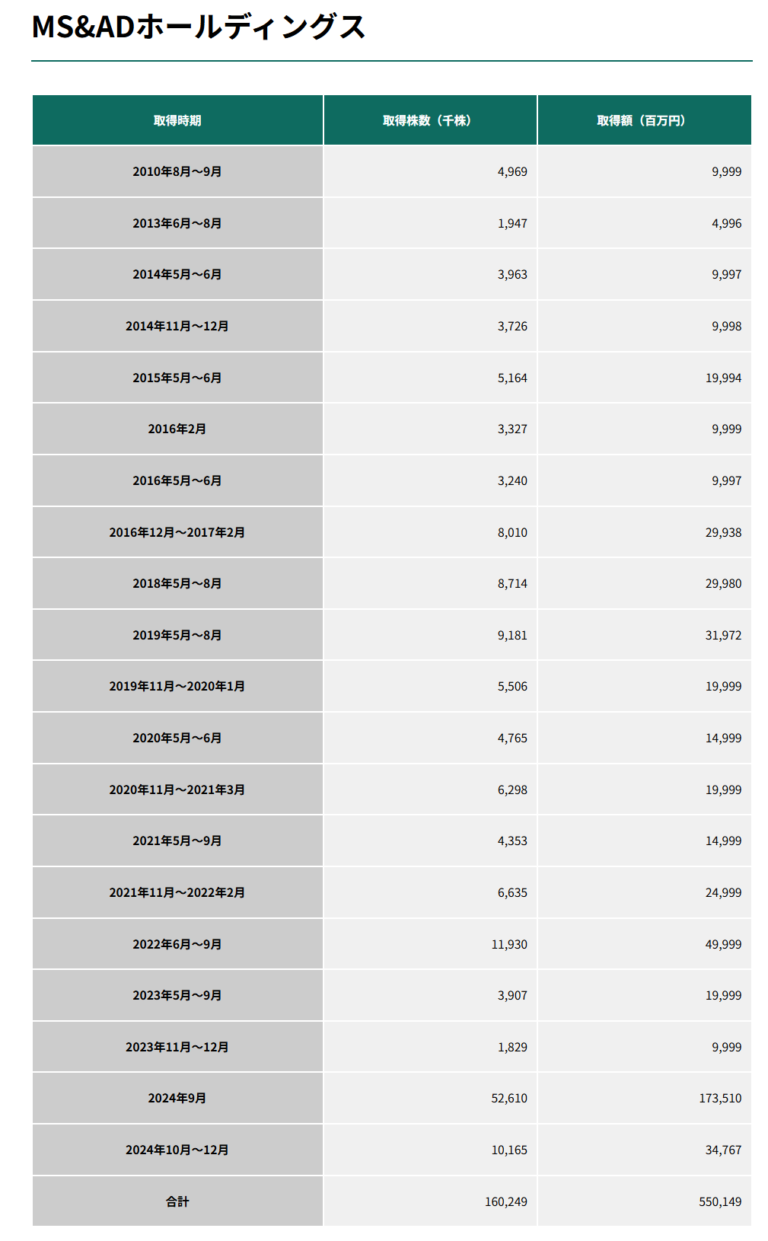 MS＆ADインシュアランスグループホールディングス（8725）－今が買い時？業績・配当・財務を総合評価 | しけとなぎ Shike to Nagi